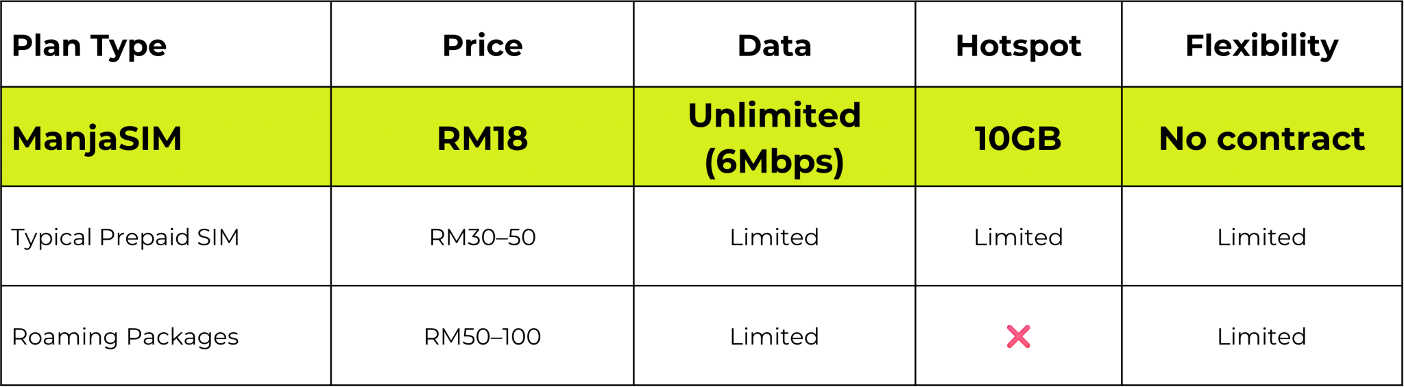 ManjaSIM - Cross Borders With Unlimited Data At Only RM18 | Causeway Link